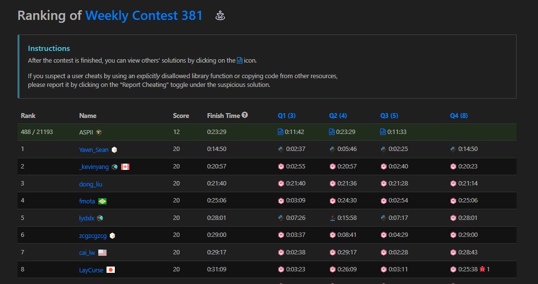 Delighted by Leetcode Weekly 381 results | Suryansh Bajpai posted on ... Delighted by Leetcode Weekly 381 results | Suryansh Bajpai posted on ...