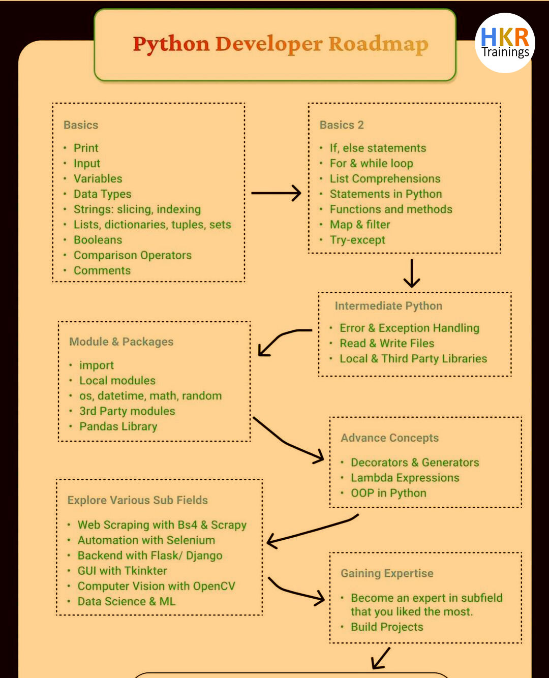 HKR Trainings on LinkedIn: #pythondeveloper #roadmap #python # ... HKR Trainings on LinkedIn: #pythondeveloper #roadmap #python # ...