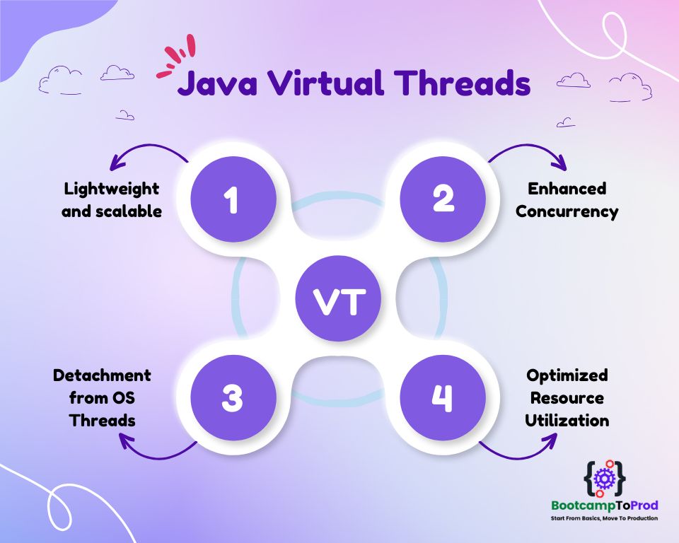 Yasith Wimukthi on LinkedIn: #java21 #virtualthreads #concurrency # ... Yasith Wimukthi on LinkedIn: #java21 #virtualthreads #concurrency # ...