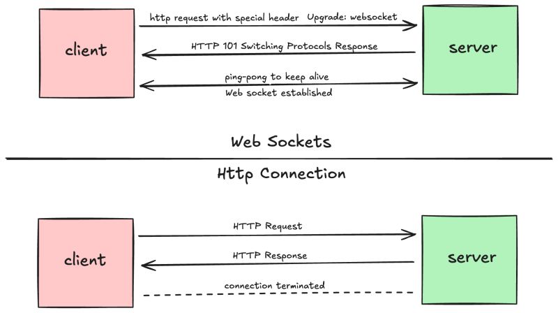 #websockets #realtime #techtips #softwareengineering #webdevelopment ... #websockets #realtime #techtips #softwareengineering #webdevelopment ...
