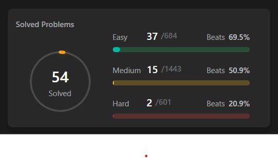 #coding #leetcode #milestoneachievement #problemsolving… | Aneesh Rijhwani #coding #leetcode #milestoneachievement #problemsolving… | Aneesh Rijhwani