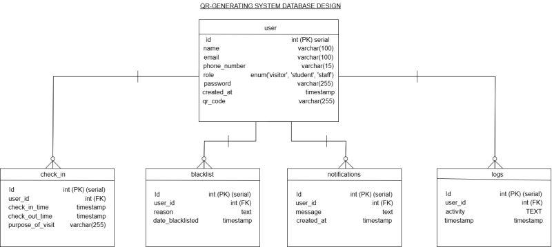 Simon Osime on LinkedIn: #databasedesign #qrcode #erdiagram # ... Simon Osime on LinkedIn: #databasedesign #qrcode #erdiagram # ...
