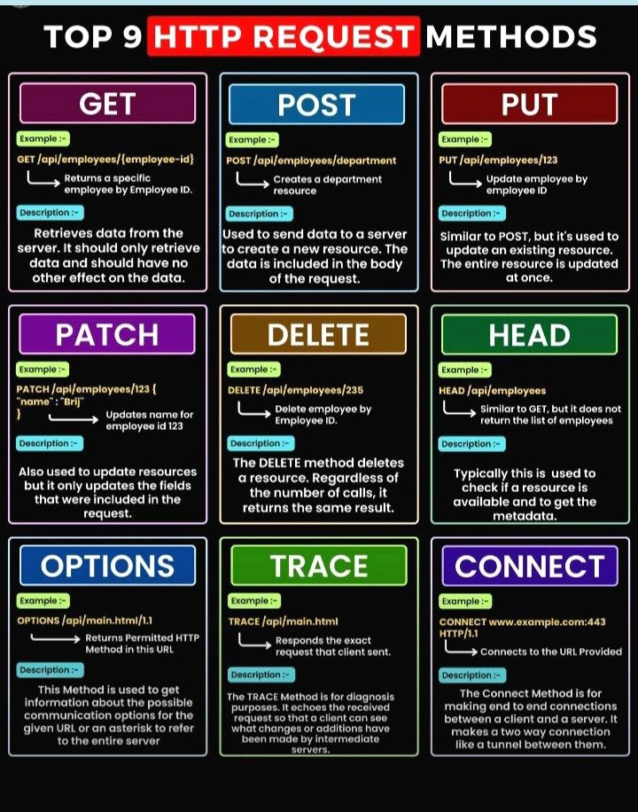 Vishal Gahlyan on LinkedIn: Top 9 HTTP Request Methods Vishal Gahlyan on LinkedIn: Top 9 HTTP Request Methods