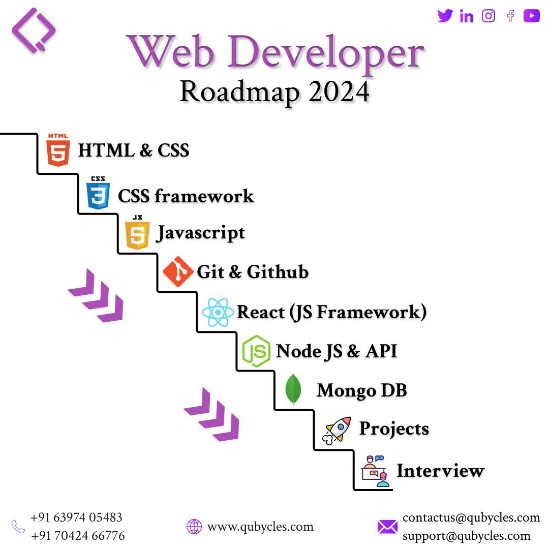 Want to become a web developer? #qubycles | Qubycles posted on the ... Want to become a web developer? #qubycles | Qubycles posted on the ...