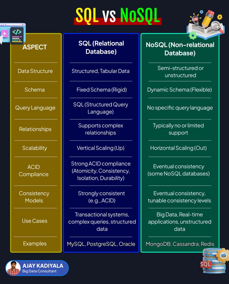 Learn SQL and NoSQL for free | Ajay Kadiyala posted on the topic | LinkedIn Learn SQL and NoSQL for free | Ajay Kadiyala posted on the topic | LinkedIn