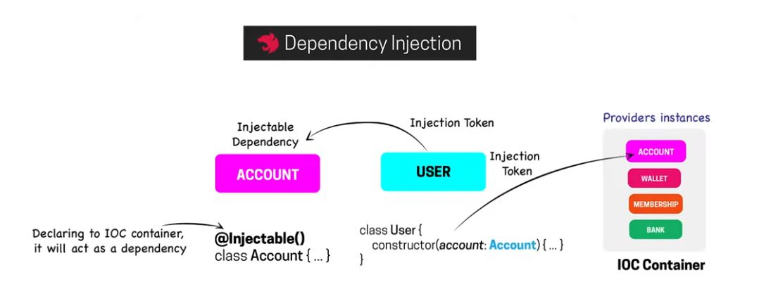 Rashid TP on LinkedIn: #nestjs #nodejs #dependencyinjection # ... Rashid TP on LinkedIn: #nestjs #nodejs #dependencyinjection # ...