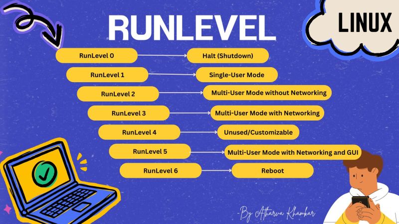 Atharva Khamkar on LinkedIn: #linux #rhel #runlevels # ... Atharva Khamkar on LinkedIn: #linux #rhel #runlevels # ...