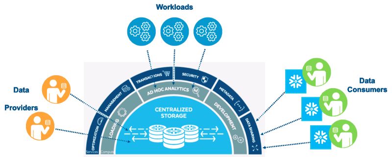 How to use Data Sharing in Snowflake | Apoorv Mehrotra posted on the ... How to use Data Sharing in Snowflake | Apoorv Mehrotra posted on the ...