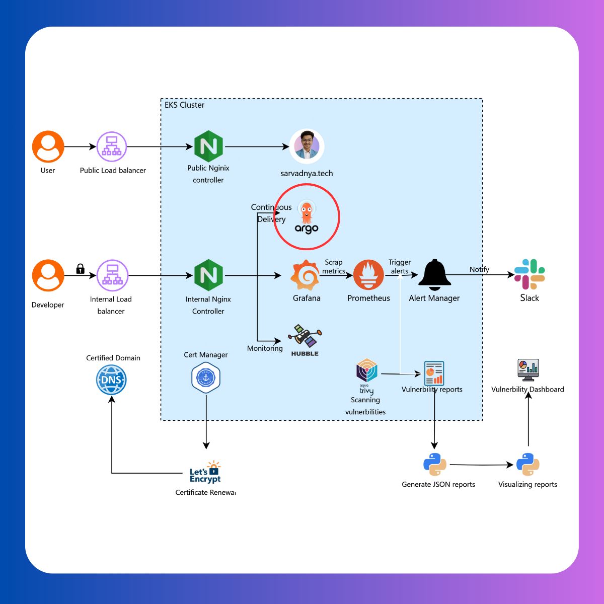 Sarvadnya Jawle ☁️ on LinkedIn: #gitops #kubernetes #argocd #devops # ... Sarvadnya Jawle ☁️ on LinkedIn: #gitops #kubernetes #argocd #devops # ...
