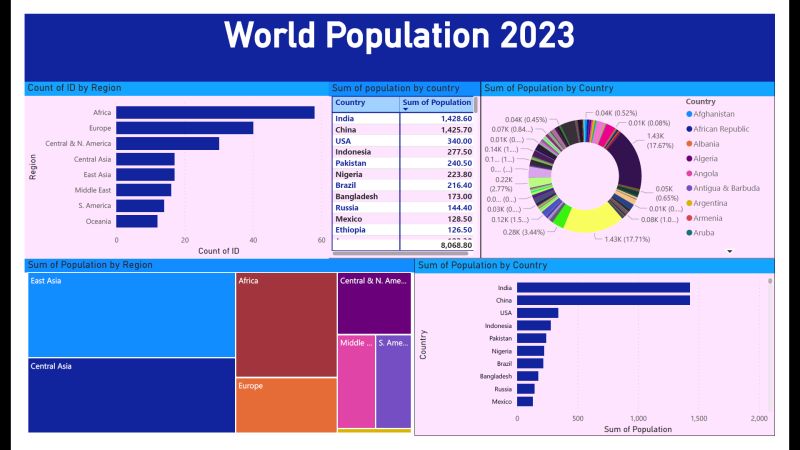 HASA SRI CHINTHA on LinkedIn: Project: World Population 2023 This is ... HASA SRI CHINTHA on LinkedIn: Project: World Population 2023 This is ...