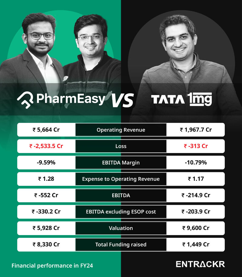 Entrackr on LinkedIn: PharmEasy vs 1mg in FY24 PharmEasy cuts losses by ... Entrackr on LinkedIn: PharmEasy vs 1mg in FY24 PharmEasy cuts losses by ...