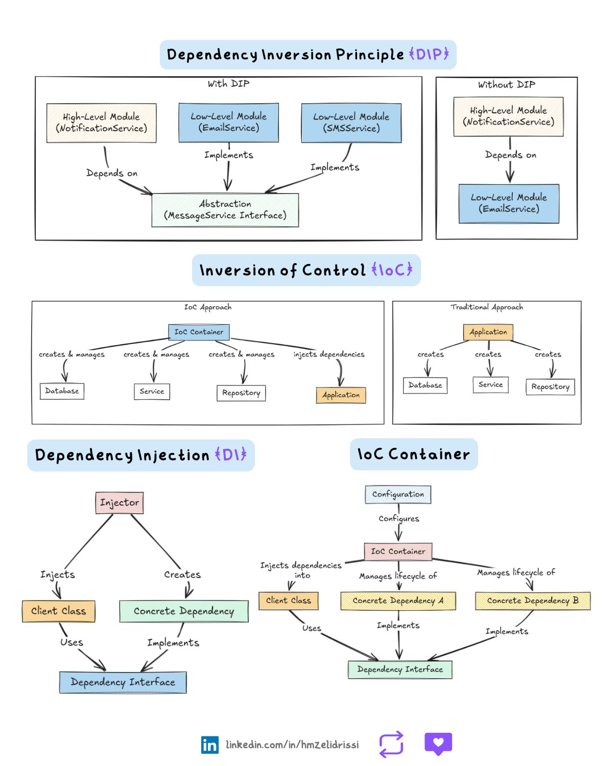 HAMZA EL IDRISSI on LinkedIn: #softwaredevelopment #ioc # ... HAMZA EL IDRISSI on LinkedIn: #softwaredevelopment #ioc # ...