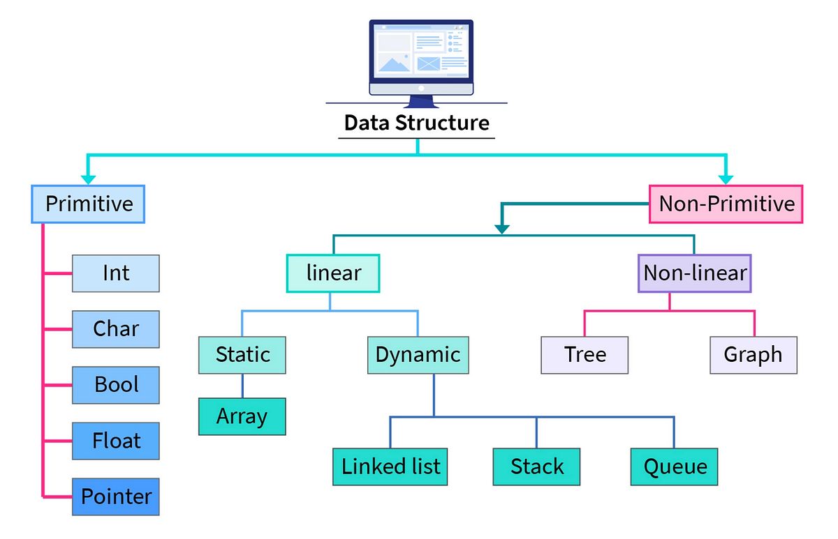 Abinesh C on LinkedIn: #python #datastructure #programming #tech # ... Abinesh C on LinkedIn: #python #datastructure #programming #tech # ...