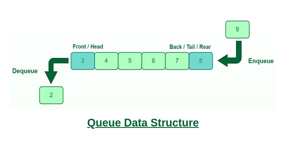 #dsa #datastructures #algorithms #programming #queues #startupjourney ... #dsa #datastructures #algorithms #programming #queues #startupjourney ...