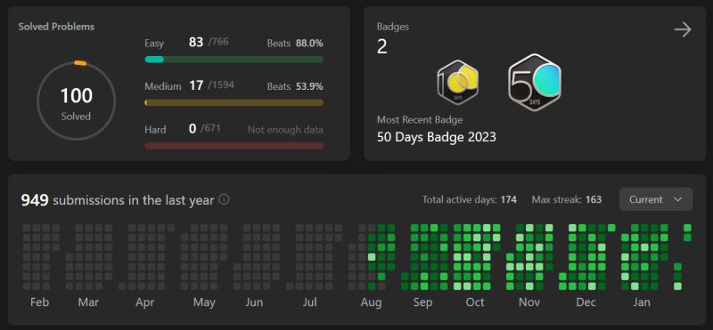 Completed 100+ questions on #leetcode | Paras Chauhan posted on the ... Completed 100+ questions on #leetcode | Paras Chauhan posted on the ...