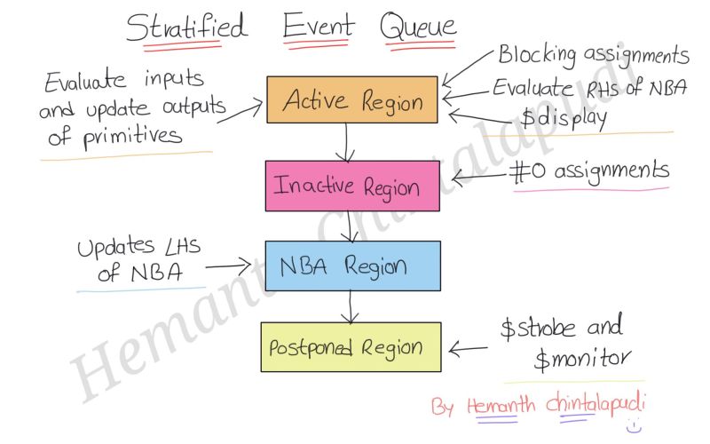 vlsijobseekers.com on LinkedIn: What is a Stratified Event Queue? In ... vlsijobseekers.com on LinkedIn: What is a Stratified Event Queue? In ...