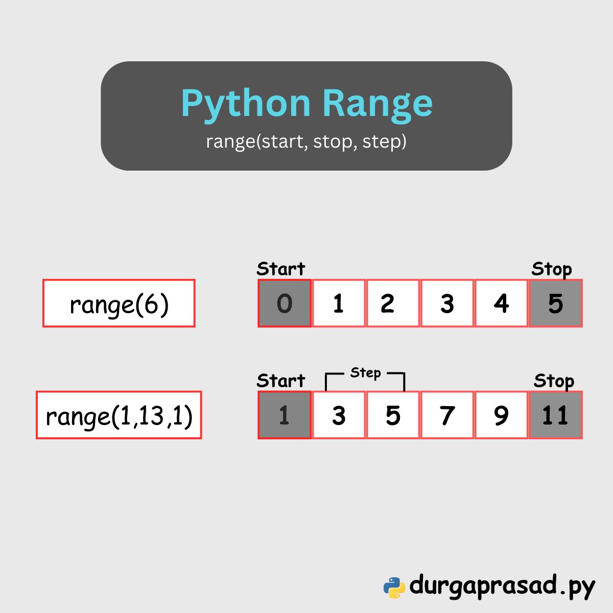 Durga Prasad Bokka on LinkedIn: #day18 #python #range #break #continue ... Durga Prasad Bokka on LinkedIn: #day18 #python #range #break #continue ...