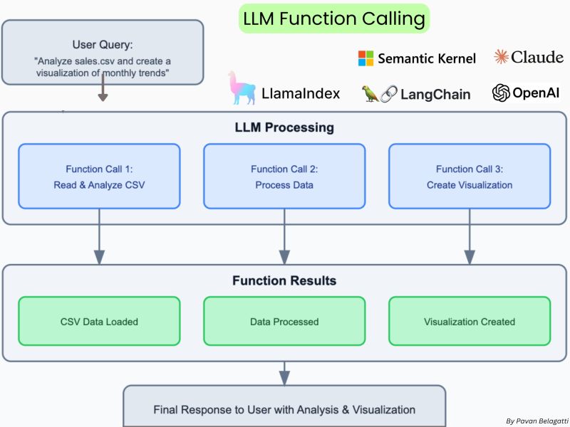Pavan Belagatti on LinkedIn: Function Calling: LLMs can break down ... Pavan Belagatti on LinkedIn: Function Calling: LLMs can break down ...