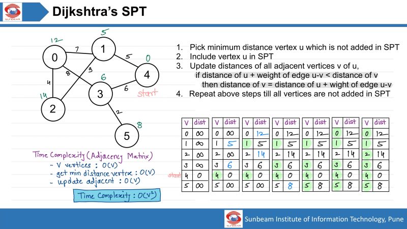 #datastructures #algorithms #dijkstra #shortestpath #greedytechnique ... #datastructures #algorithms #dijkstra #shortestpath #greedytechnique ...