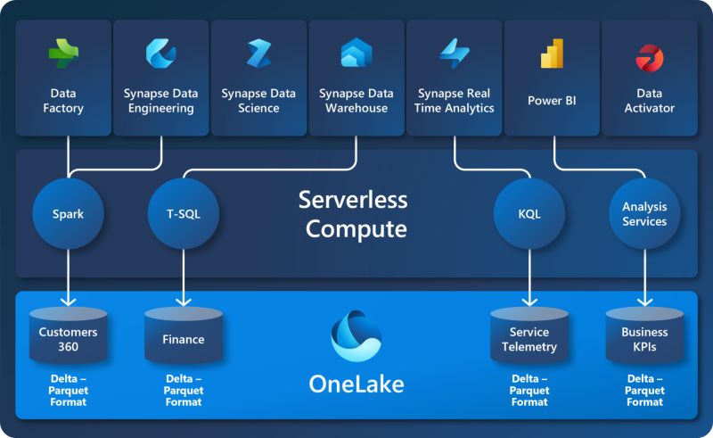 Boost Your Application Development with Microsoft Fabric | Amarendher ... Boost Your Application Development with Microsoft Fabric | Amarendher ...