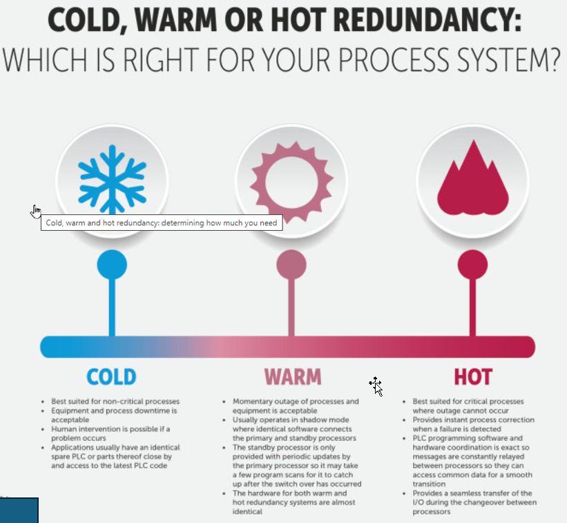Mahesh Nakade on LinkedIn: Cold, warm and hot redundancy in PLC ... Mahesh Nakade on LinkedIn: Cold, warm and hot redundancy in PLC ...