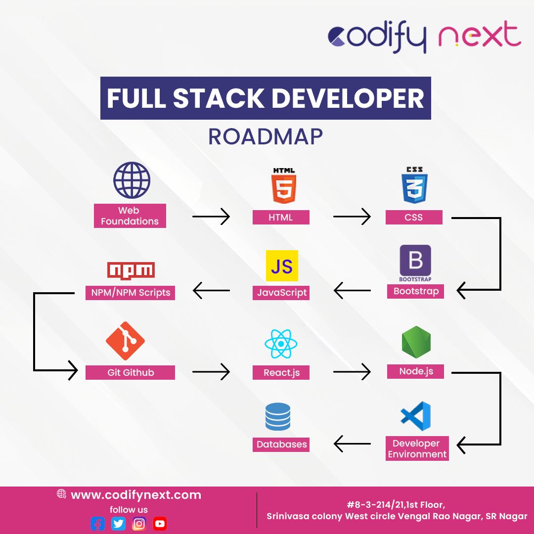Codify Next on LinkedIn: #html #html5 #css #css3 #javascript # ... Codify Next on LinkedIn: #html #html5 #css #css3 #javascript # ...