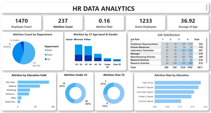 Lingesh Waran G on LinkedIn: #day88 #hranalytics #powerbi # ... Lingesh Waran G on LinkedIn: #day88 #hranalytics #powerbi # ...