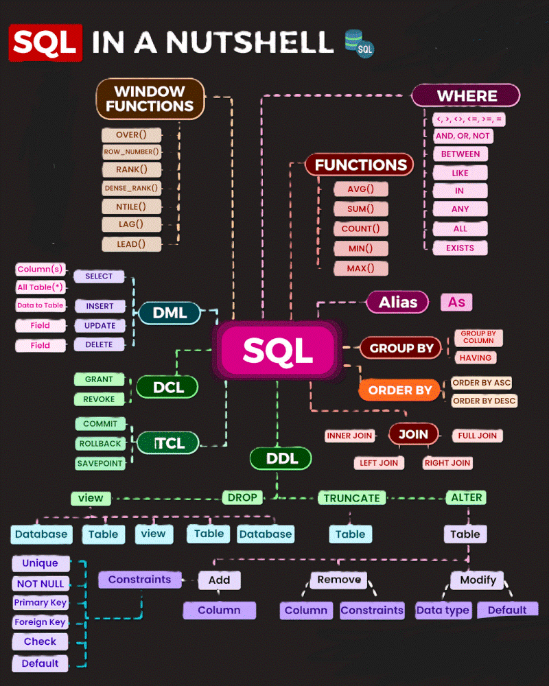 Naveen Nimmala on LinkedIn: SQL PROCESS Naveen Nimmala on LinkedIn: SQL PROCESS
