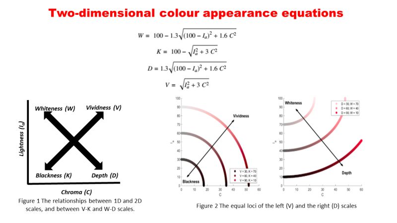 罗明 on LinkedIn: III. Two-Dimensional Colour Appearance Scales The ... 罗明 on LinkedIn: III. Two-Dimensional Colour Appearance Scales The ...