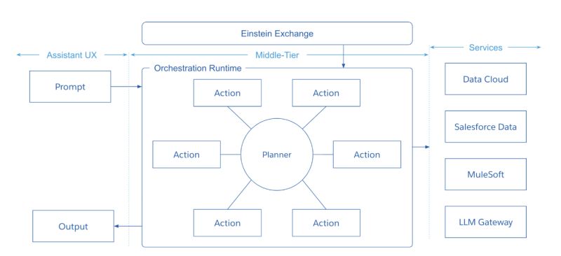 #ai #orchestrated #learn #generativeai | Ashish Madhukar #ai #orchestrated #learn #generativeai | Ashish Madhukar