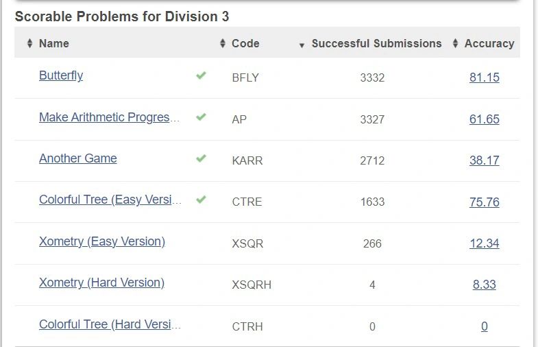Tauhid Neyaz on LinkedIn: I participated in CodeChef Starter 153 in div ... Tauhid Neyaz on LinkedIn: I participated in CodeChef Starter 153 in div ...