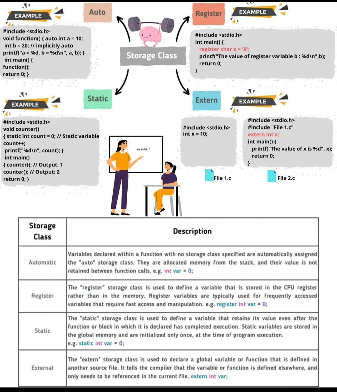 Ravinder moodu on LinkedIn: types of storage classes in C Language your ... Ravinder moodu on LinkedIn: types of storage classes in C Language your ...