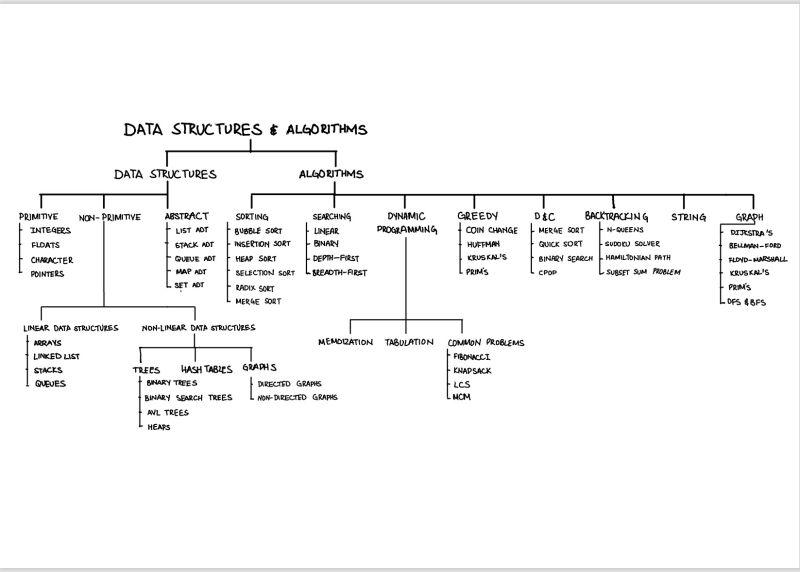 Muhammad Zain Asad on LinkedIn: #datastructures #algorithms #techskills ... Muhammad Zain Asad on LinkedIn: #datastructures #algorithms #techskills ...