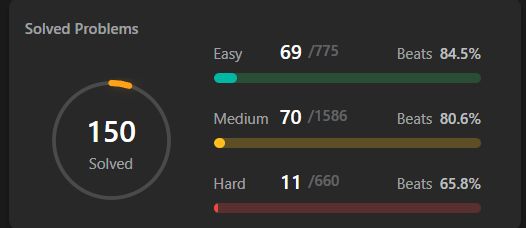 Coding journey: 150+ LeetCode problems | Shantanu Sharma posted on the ... Coding journey: 150+ LeetCode problems | Shantanu Sharma posted on the ...