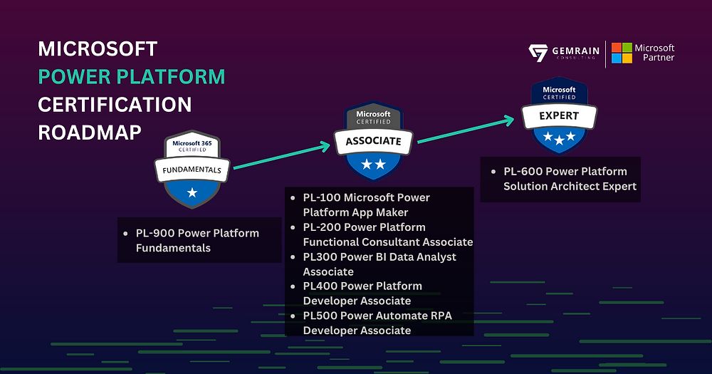 Vangala Bharath on LinkedIn: This image presents the Microsoft Power ... Vangala Bharath on LinkedIn: This image presents the Microsoft Power ...