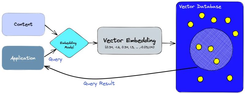 Rakshitha Devadiga on LinkedIn: 🚀 What is a Vector Database? A Vector ... Rakshitha Devadiga on LinkedIn: 🚀 What is a Vector Database? A Vector ...