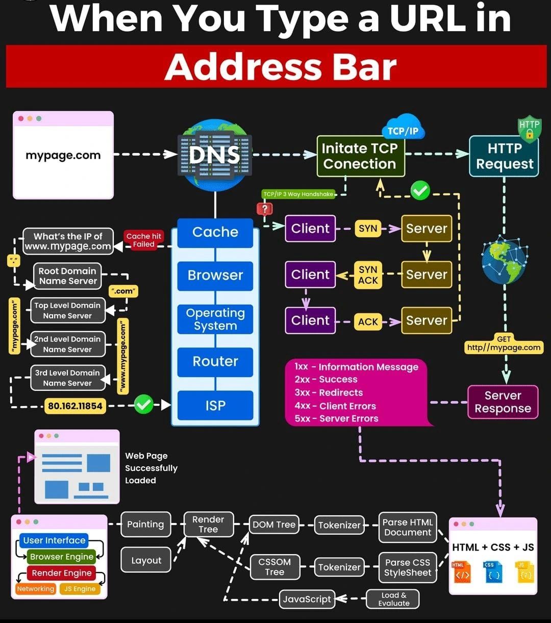 #webdevelopment #fullstackdevelopment #networking #frontenddevelopment ... #webdevelopment #fullstackdevelopment #networking #frontenddevelopment ...