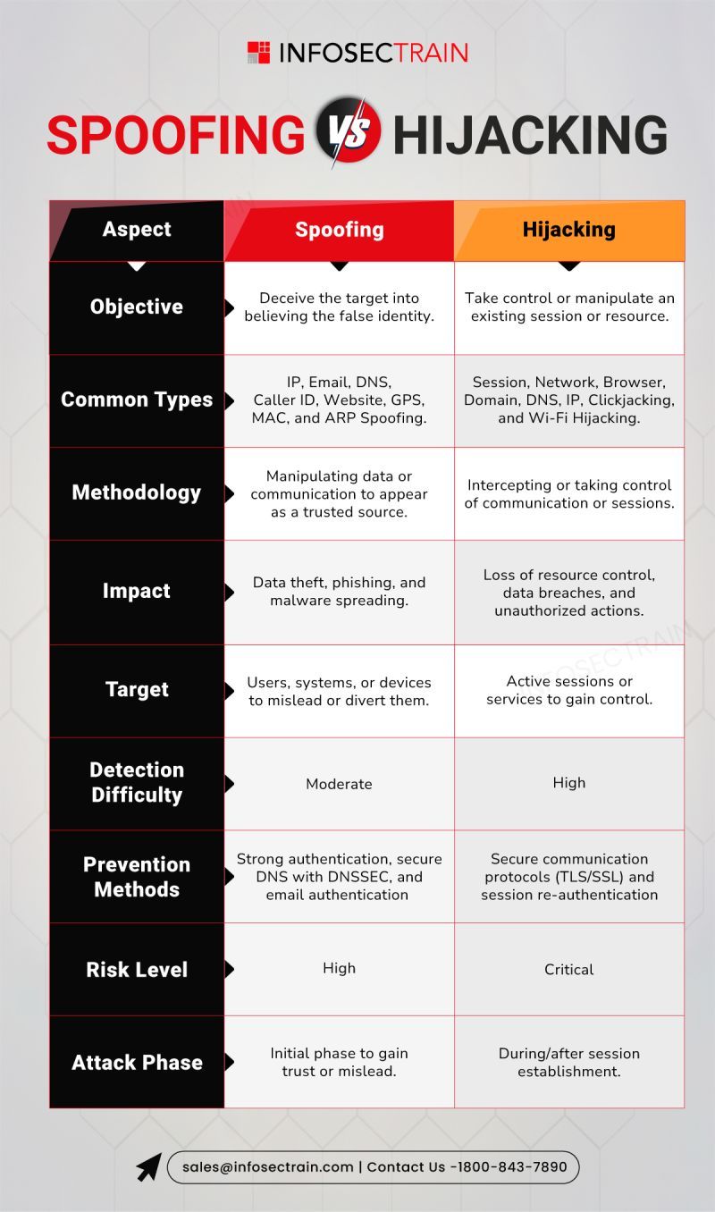 Priya Parekh on LinkedIn: #cybersecurity #spoofing #hijacking #infosec ... Priya Parekh on LinkedIn: #cybersecurity #spoofing #hijacking #infosec ...
