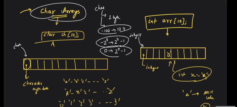 Rishu Singla on LinkedIn: #day23 #dsa #progress #day23 #chararrays # ... Rishu Singla on LinkedIn: #day23 #dsa #progress #day23 #chararrays # ...