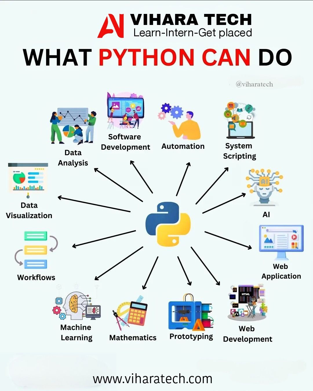 ViharaTech on LinkedIn: #python #viralpost #explorepage #growth # ... ViharaTech on LinkedIn: #python #viralpost #explorepage #growth # ...