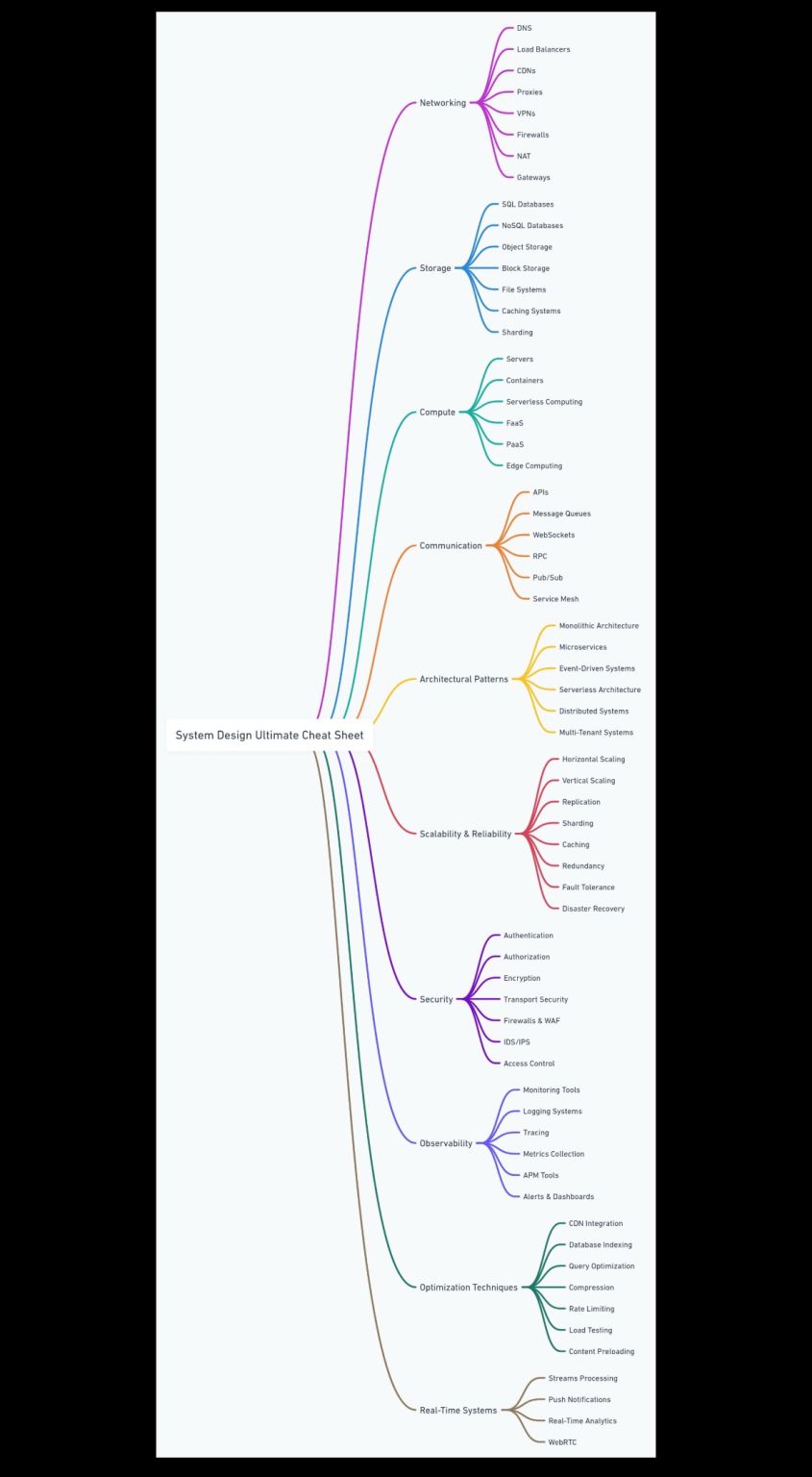 Manish Kumar Singh on LinkedIn: >> System Design - Ultimate Cheat Sheet ... Manish Kumar Singh on LinkedIn: >> System Design - Ultimate Cheat Sheet ...