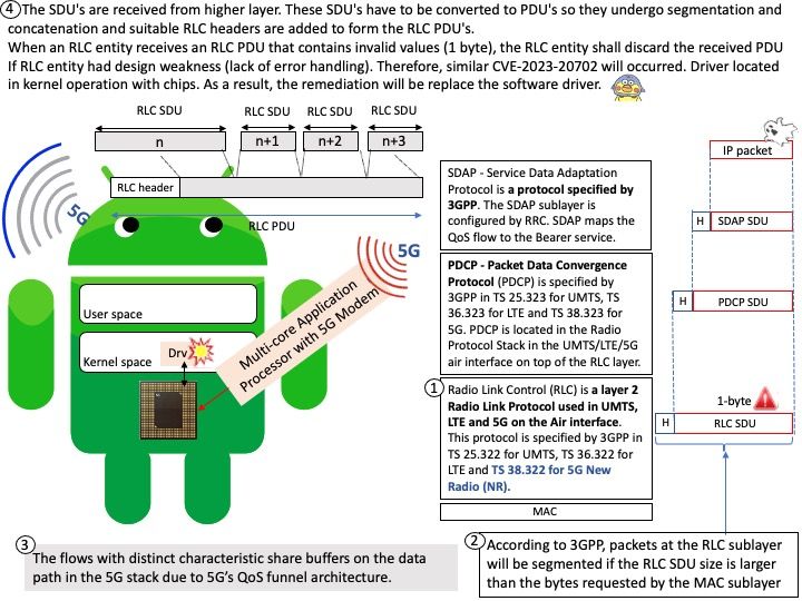 CVE-2023-20702: Null pointer dereference in 5G RLC | Picco Chan CIISCM ... CVE-2023-20702: Null pointer dereference in 5G RLC | Picco Chan CIISCM ...