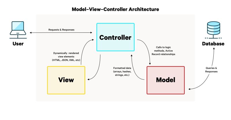Mohd Asif on LinkedIn: #softwaredevelopment #mvcarchitecture # ... Mohd Asif on LinkedIn: #softwaredevelopment #mvcarchitecture # ...