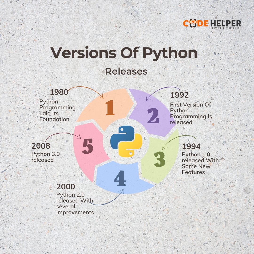 #python #pythonprogramming | Code Helper #python #pythonprogramming | Code Helper