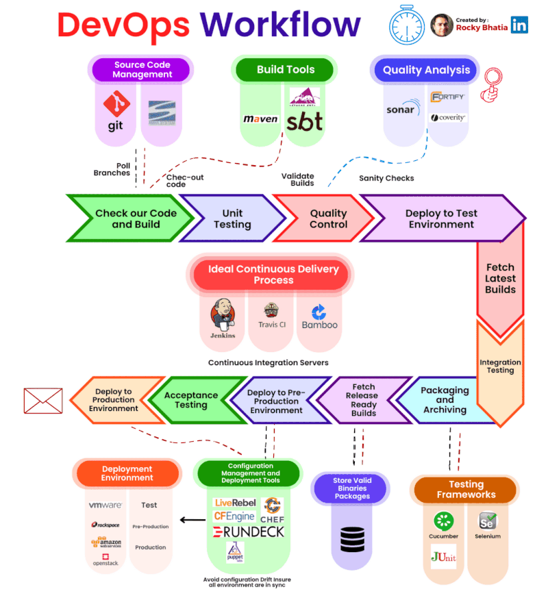 #devops #devopsengineer #devopstraining | Ravinder Devgan #devops #devopsengineer #devopstraining | Ravinder Devgan