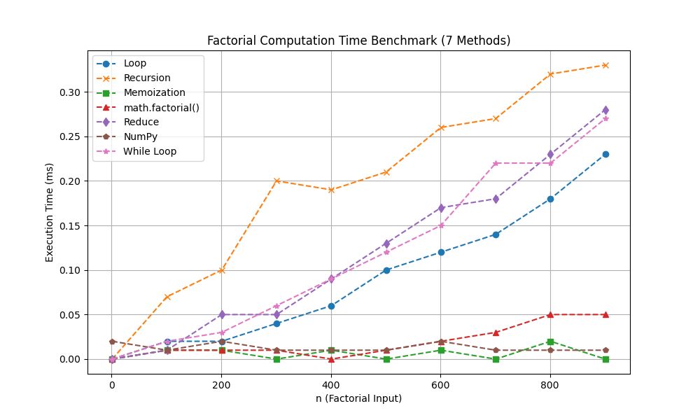 #python #factorial #benchmark #pythonperformance #datascience #coding ... #python #factorial #benchmark #pythonperformance #datascience #coding ...