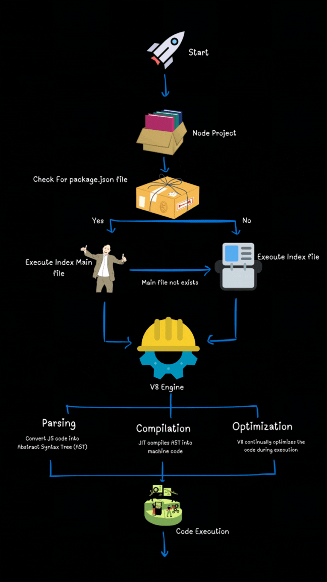 #nodejs #v8engine #javascript #techinnovation #backenddev… | Rohith Asina #nodejs #v8engine #javascript #techinnovation #backenddev… | Rohith Asina