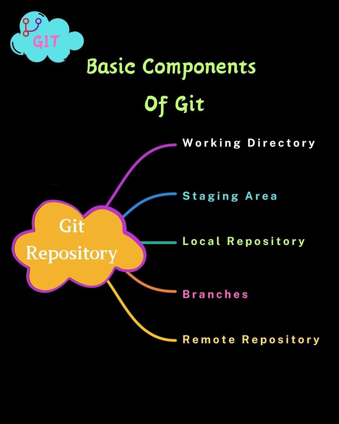 Harsh Singh Rajput on LinkedIn: #git #github #developer Harsh Singh Rajput on LinkedIn: #git #github #developer