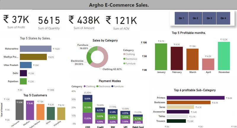 Arghyadeep Pal on LinkedIn: Created my first ever Dashboard Using ... Arghyadeep Pal on LinkedIn: Created my first ever Dashboard Using ...