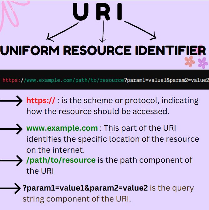 Jaya Sharma Awasthi on LinkedIn: 📍URI (Uniform Resource Identifier) is ... Jaya Sharma Awasthi on LinkedIn: 📍URI (Uniform Resource Identifier) is ...